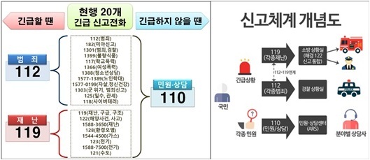 2016년부터 모든 신고 전화 119·112·110으로 통합